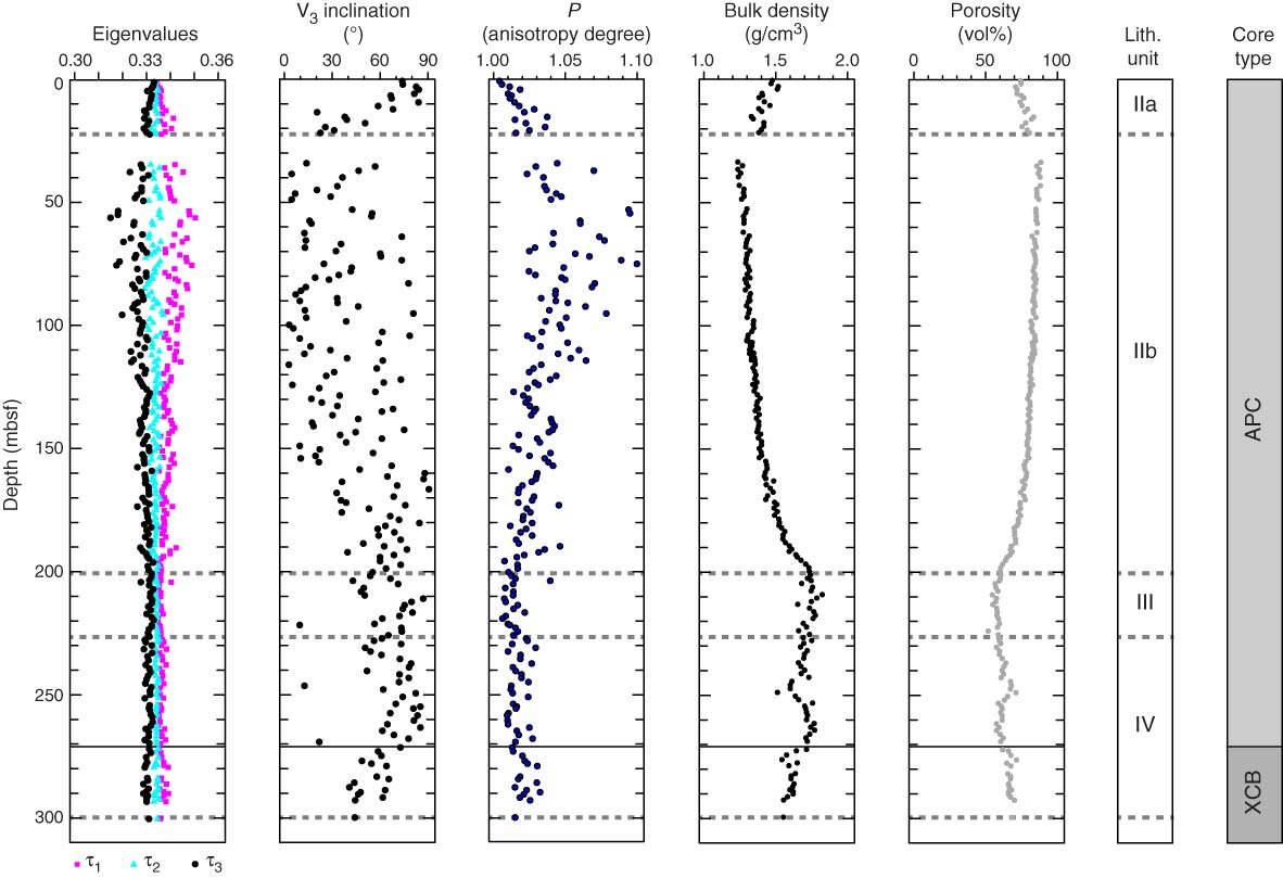 Proc. IODP, 342, Site U1404